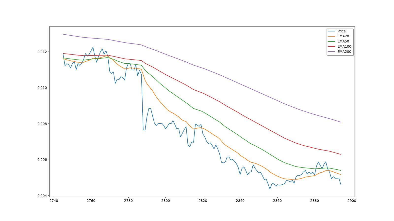 Zilliqa Exponential Moving Averages