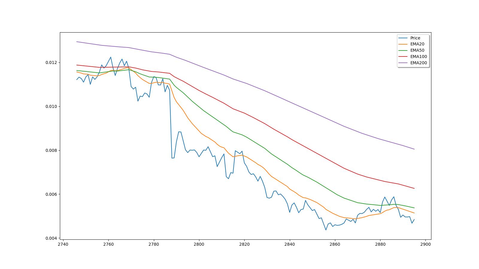 Zilliqa Exponential Moving Averages