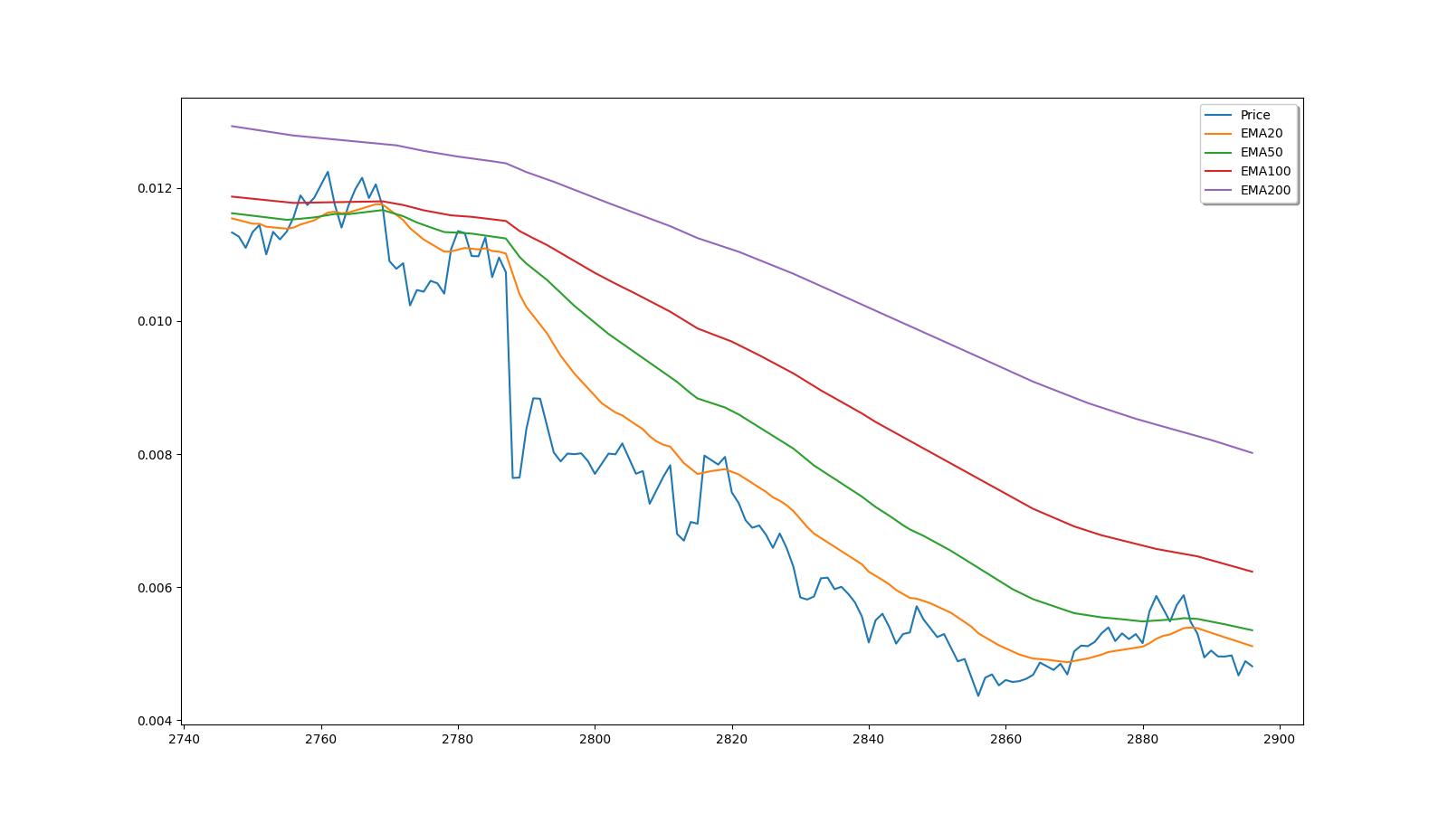 Zilliqa Exponential Moving Averages