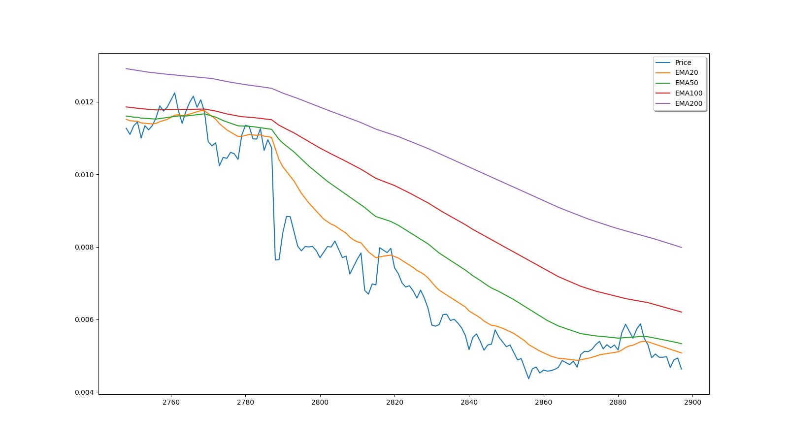 질리카 Exponential Moving Averages