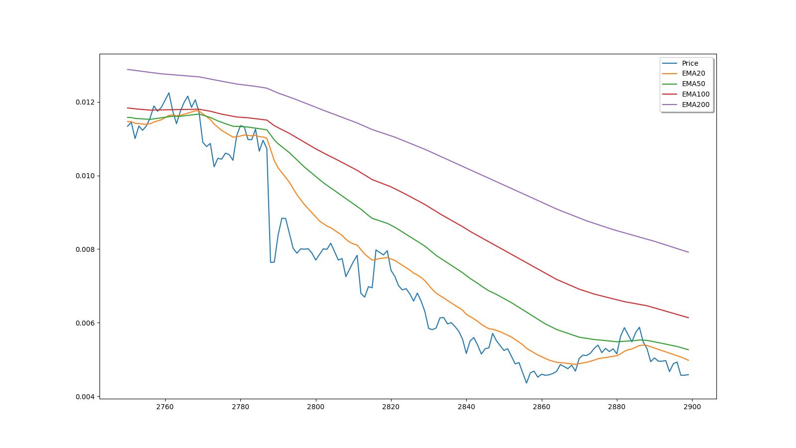 Zilliqa Exponential Moving Averages
