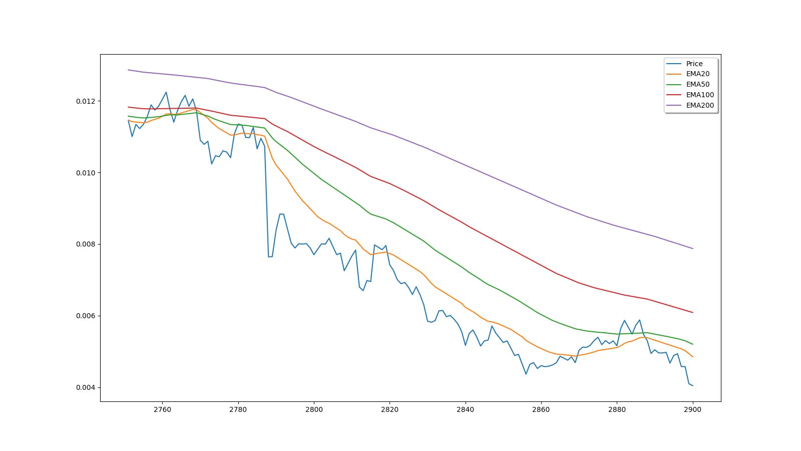 Zilliqa Exponential Moving Averages