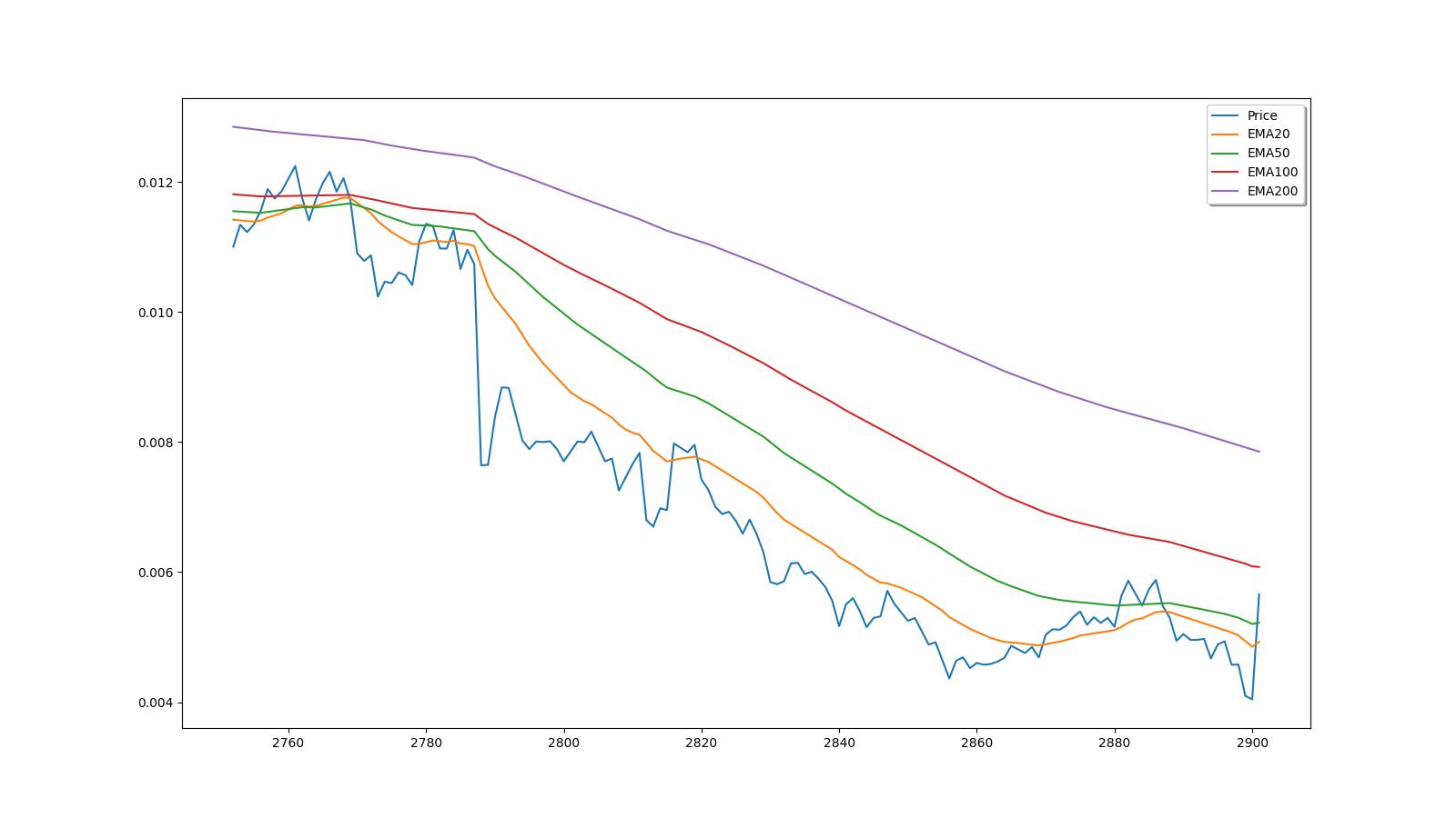 질리카 Exponential Moving Averages