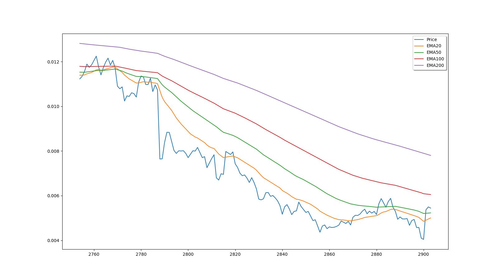 Zilliqa Exponential Moving Averages