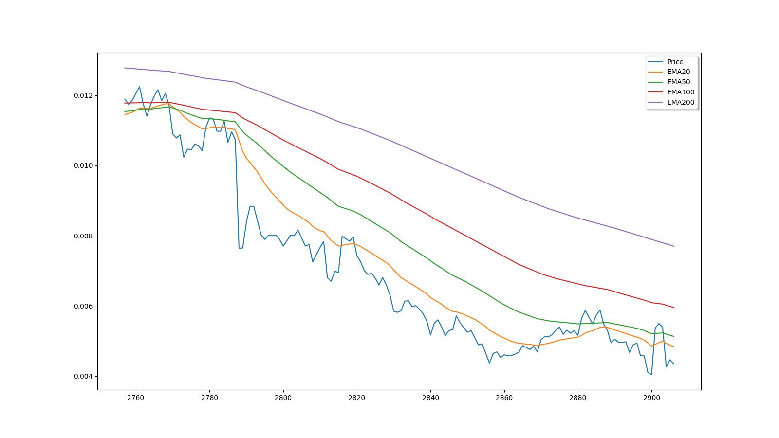 Zilliqa Exponential Moving Averages
