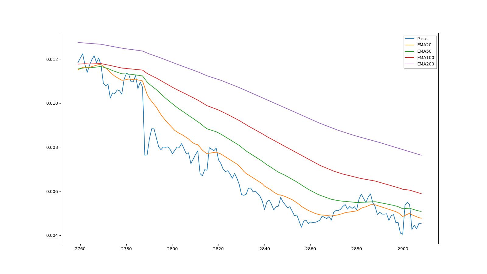 Zilliqa Exponential Moving Averages
