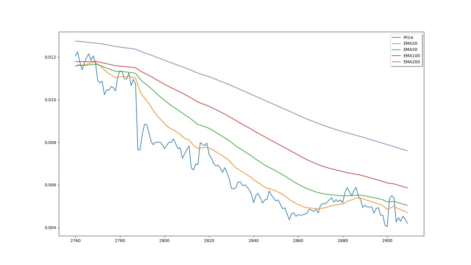 Zilliqa Exponential Moving Averages