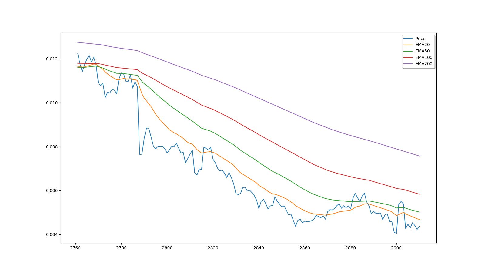 Zilliqa Exponential Moving Averages