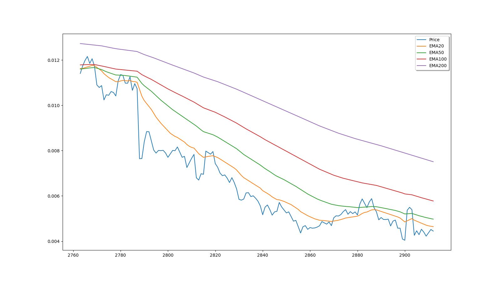 Zilliqa Exponential Moving Averages