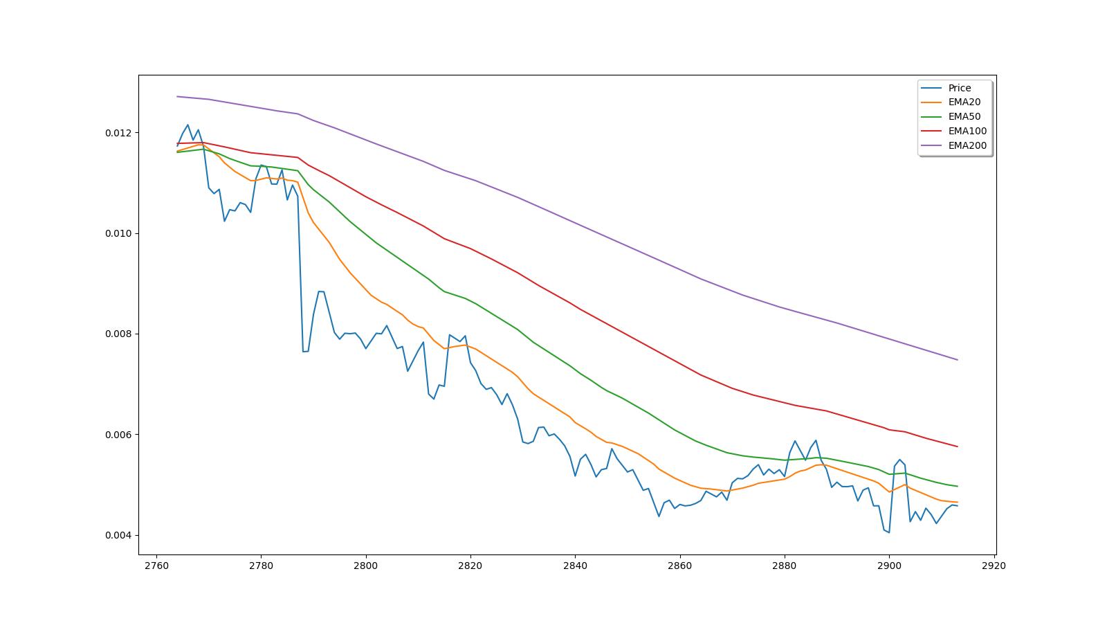 Zilliqa Exponential Moving Averages