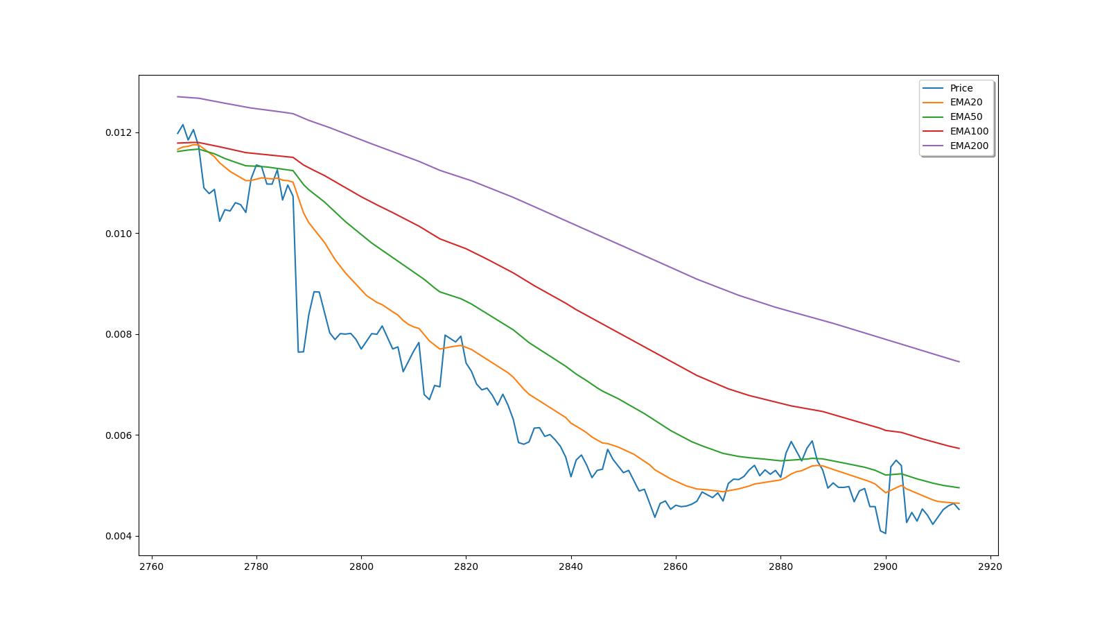 질리카 Exponential Moving Averages