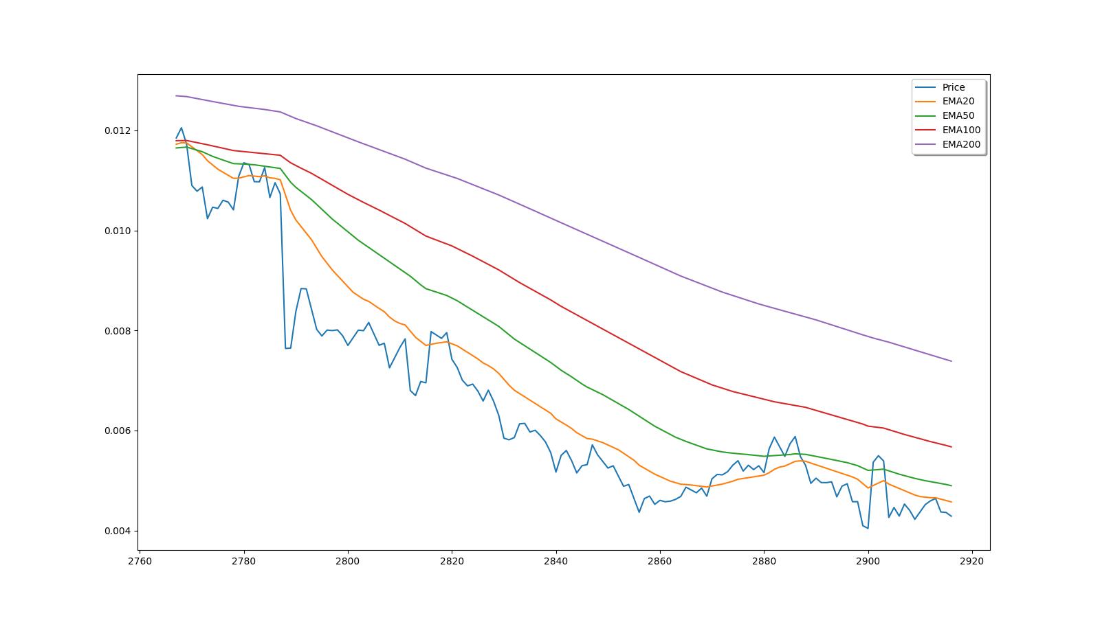 Zilliqa Exponential Moving Averages