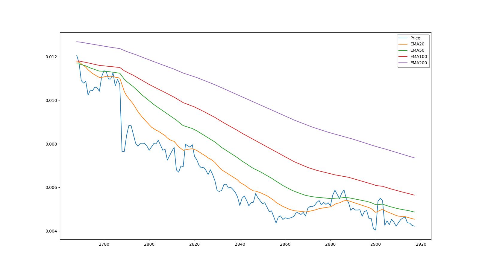 Zilliqa Exponential Moving Averages