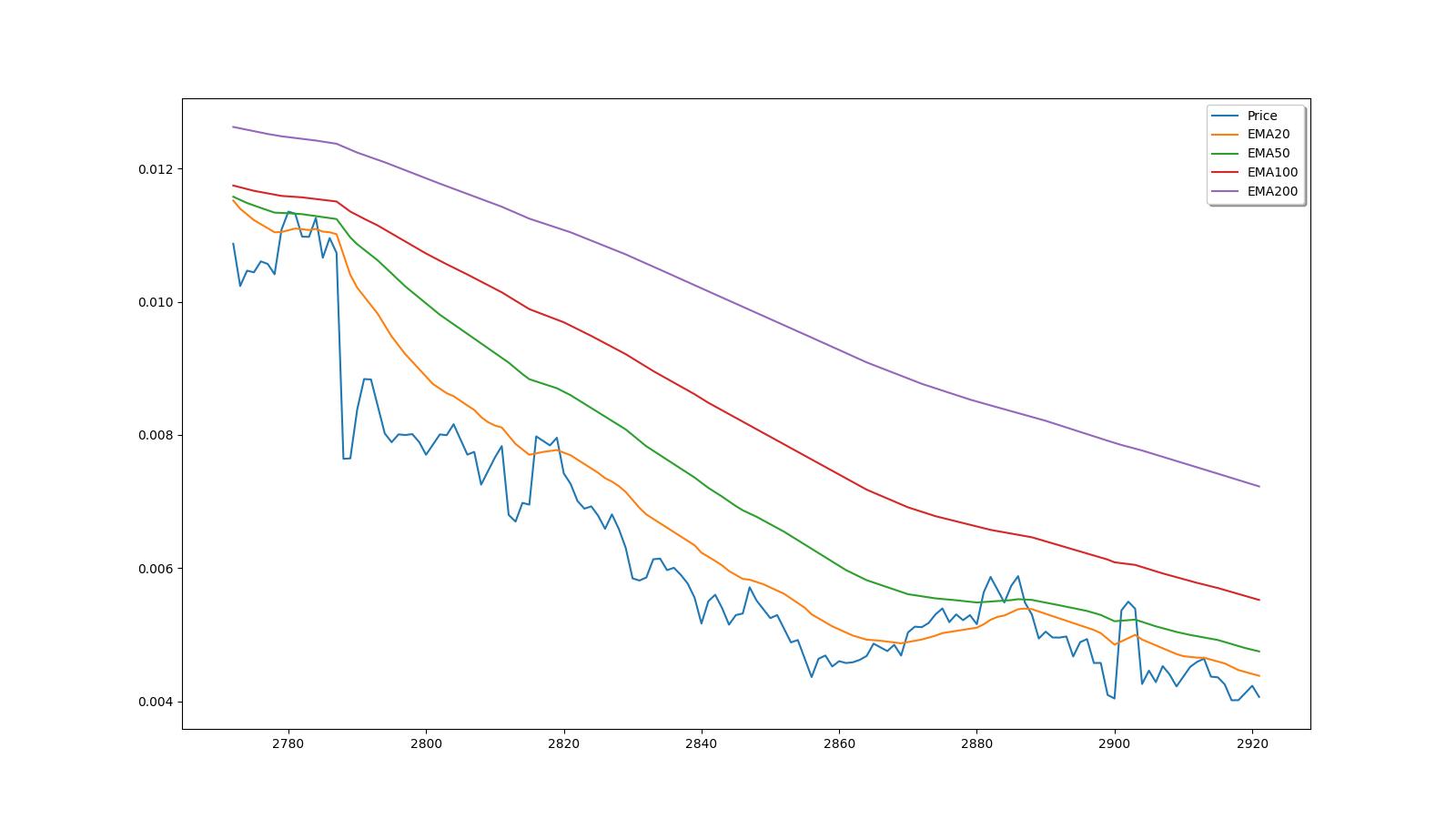 질리카 Exponential Moving Averages