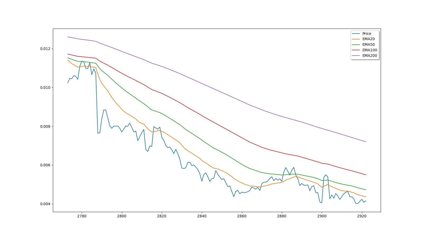 Zilliqa Exponential Moving Averages