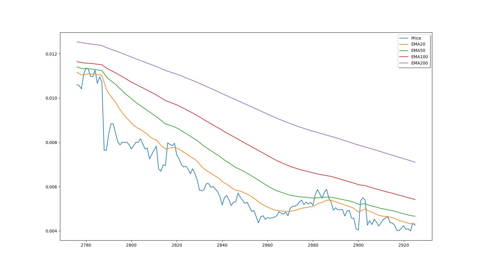 Zilliqa Exponential Moving Averages