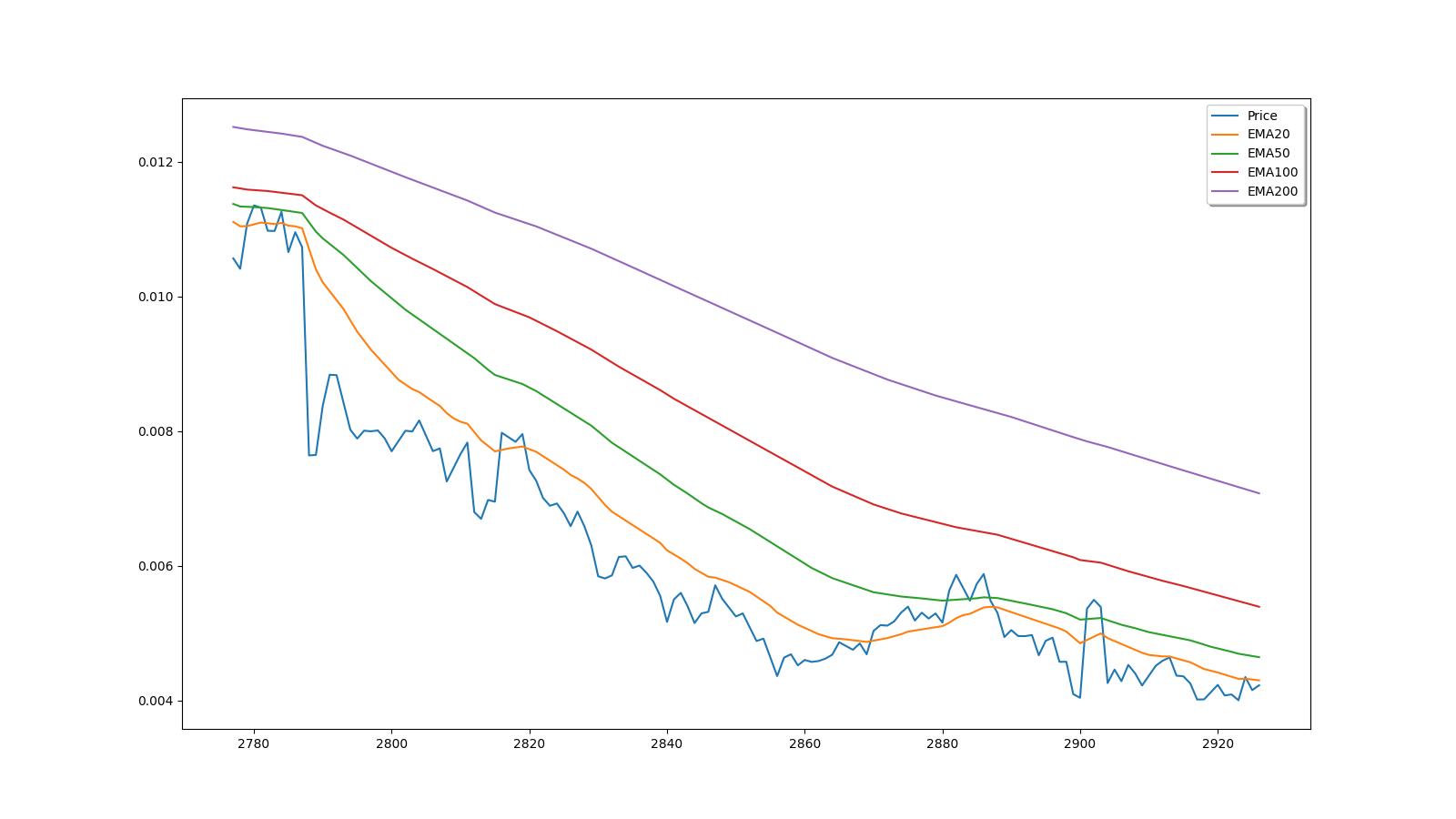 Zilliqa Exponential Moving Averages