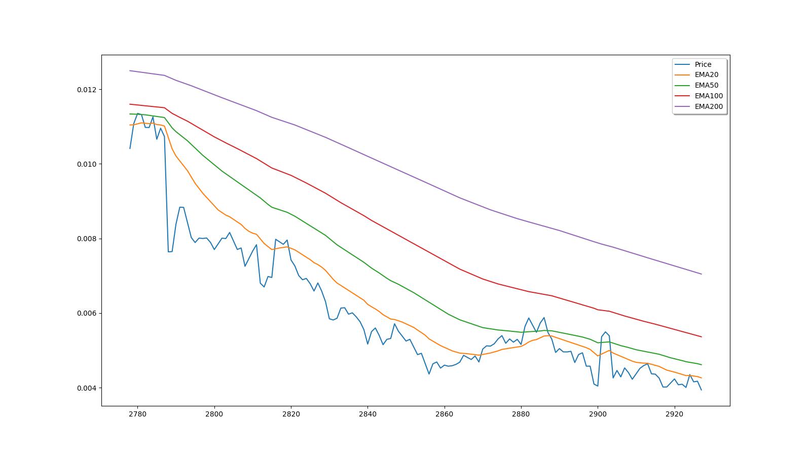 Zilliqa Exponential Moving Averages