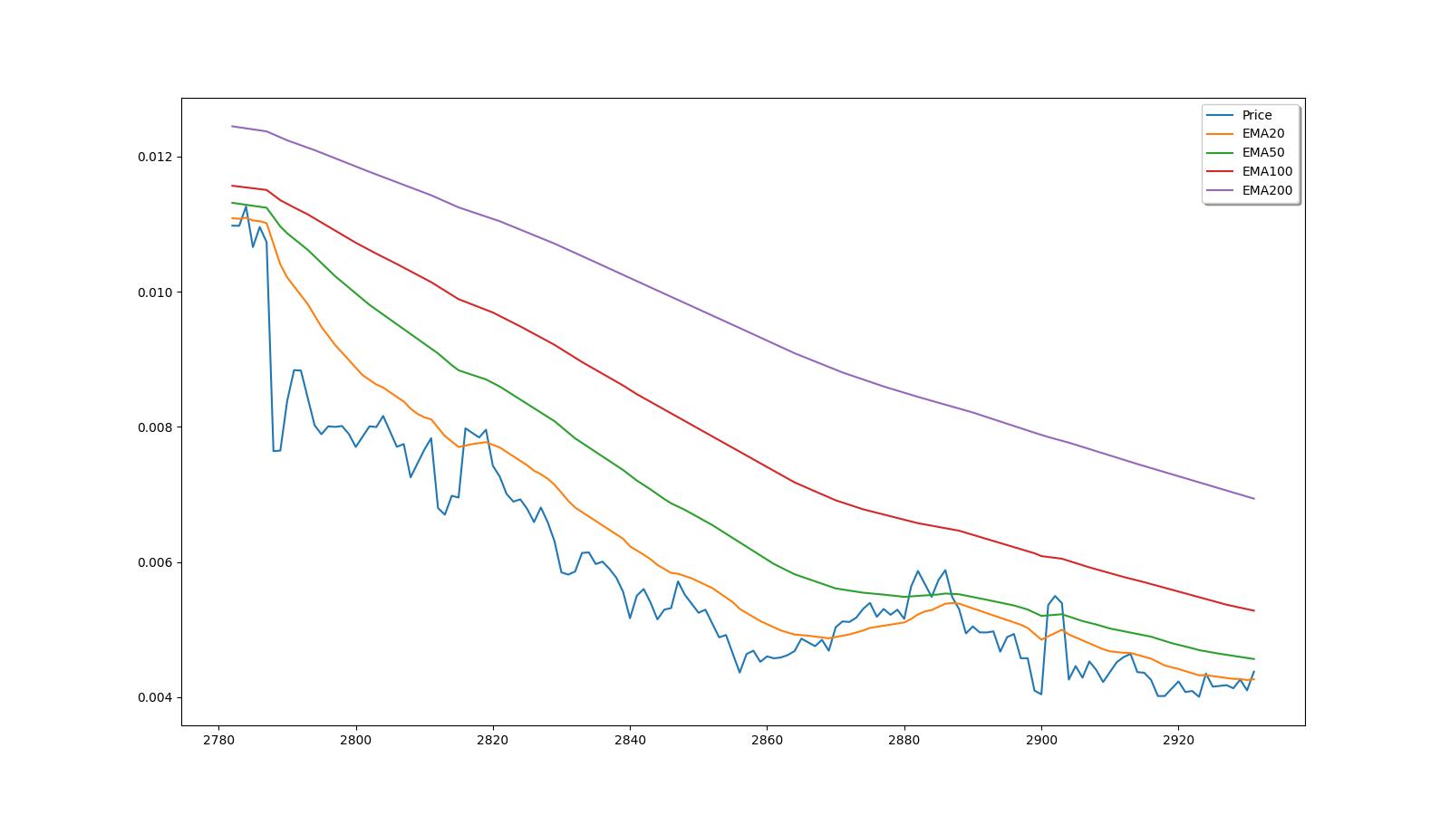 Zilliqa Exponential Moving Averages