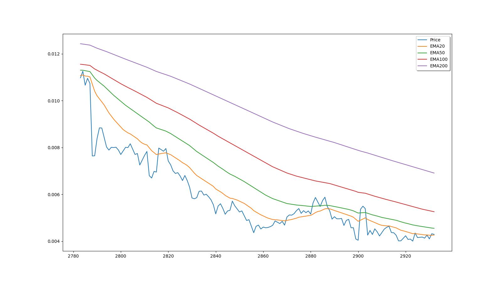 Zilliqa Exponential Moving Averages