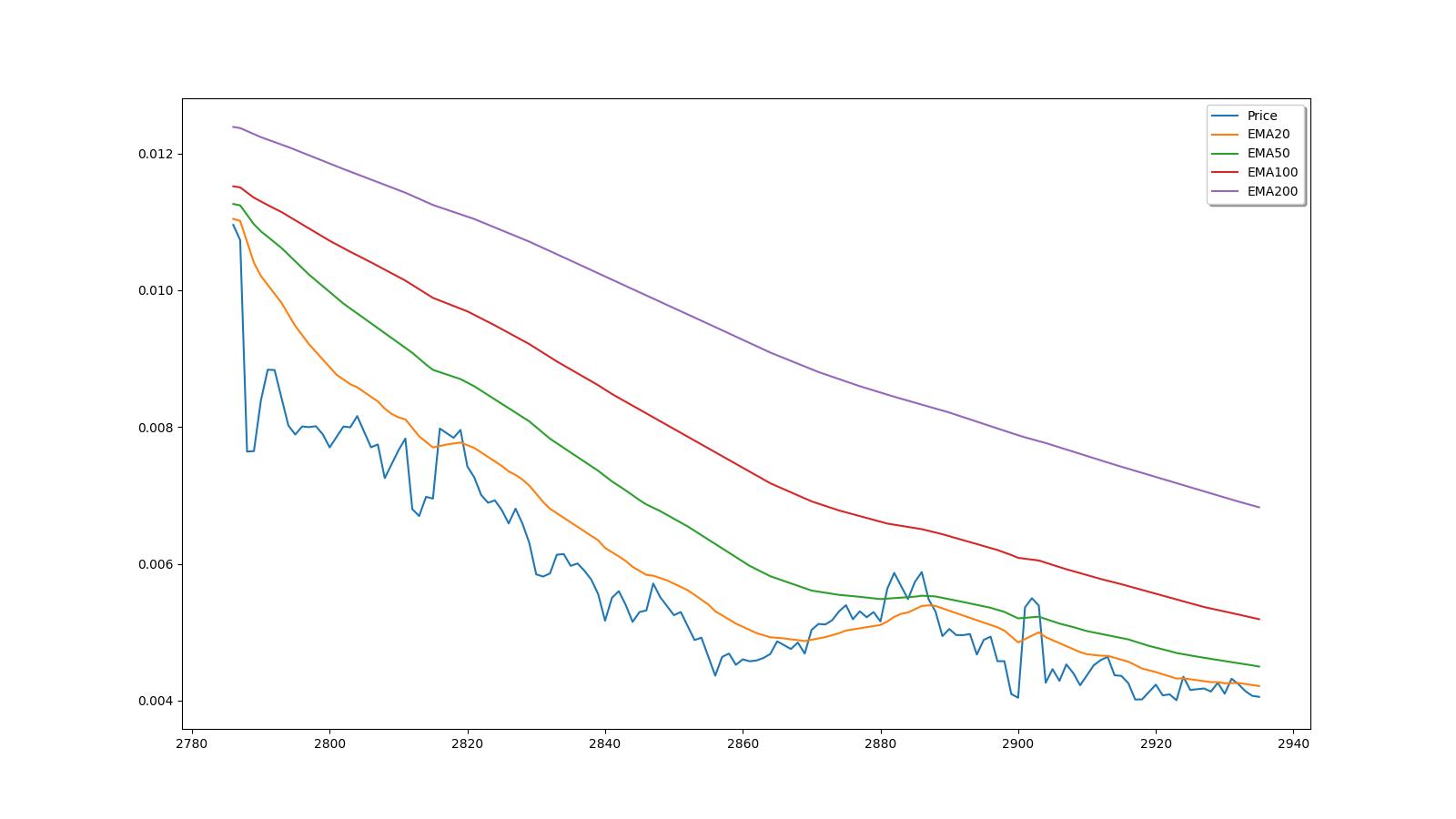 질리카 Exponential Moving Averages