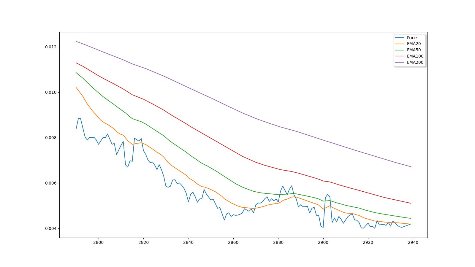ジリカ Exponential Moving Averages