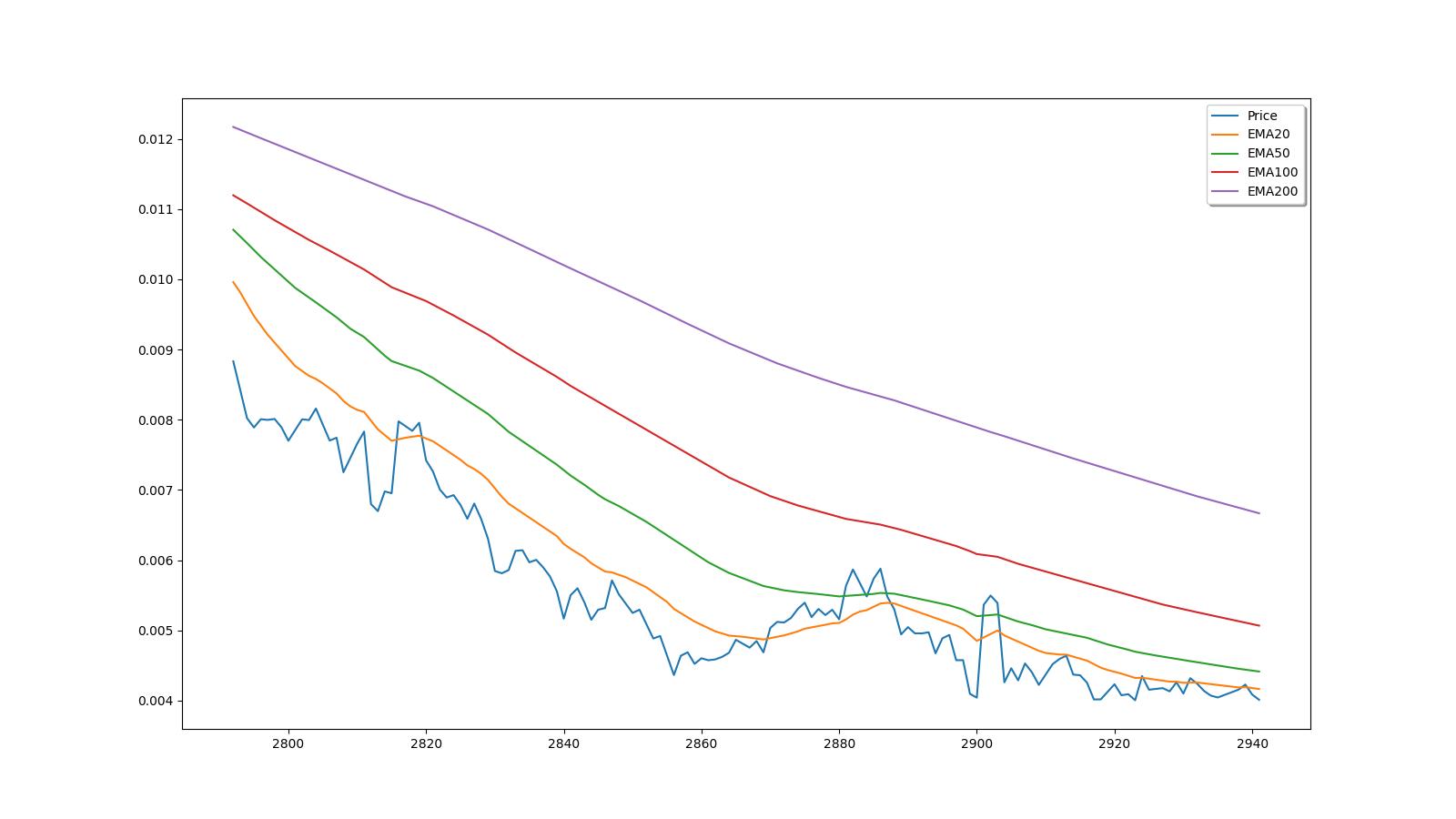 Zilliqa Exponential Moving Averages