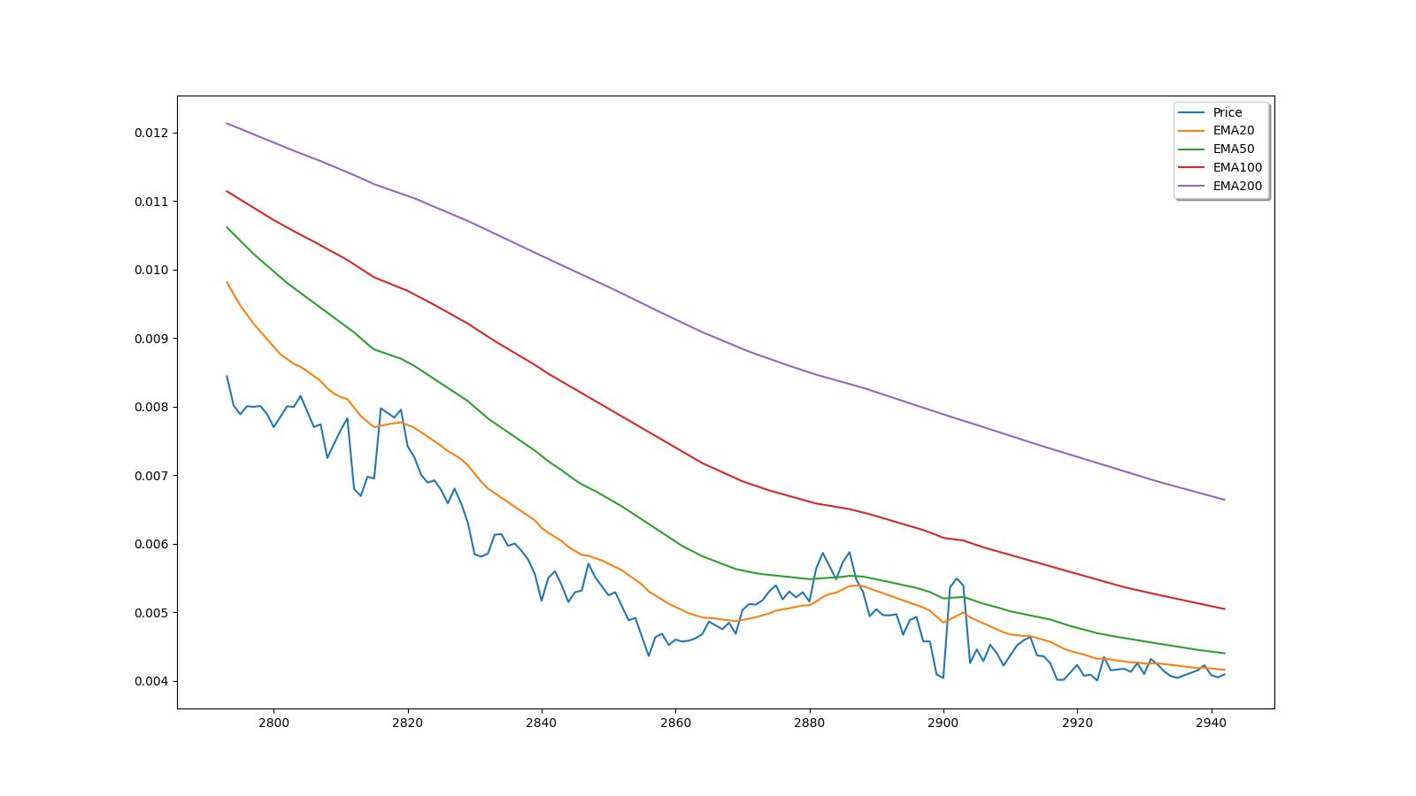 Zilliqa Exponential Moving Averages