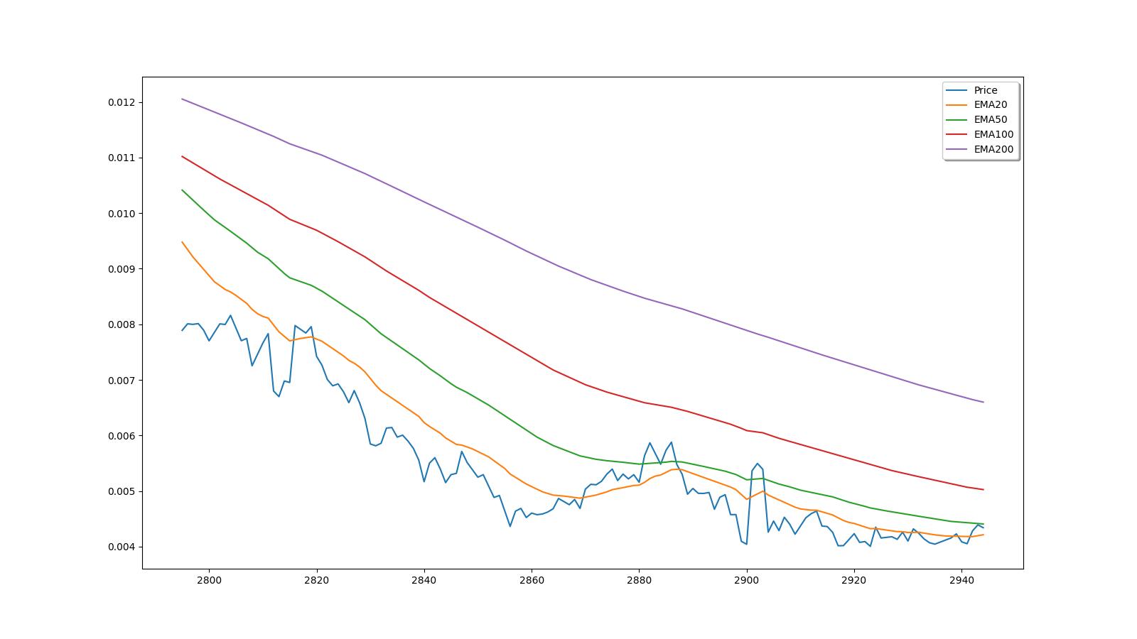 Zilliqa Exponential Moving Averages