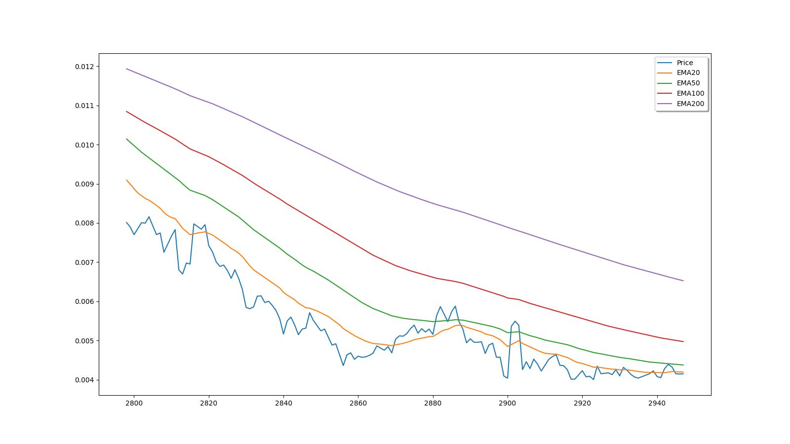 Zilliqa Exponential Moving Averages