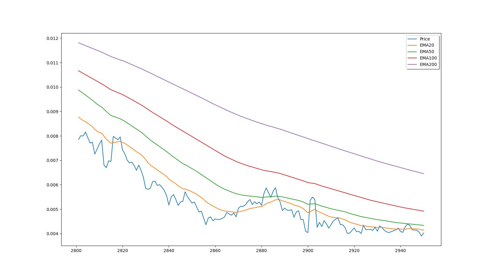 질리카 Exponential Moving Averages