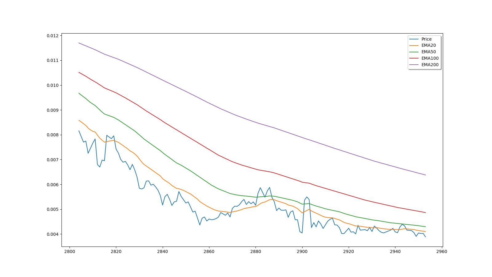 질리카 Exponential Moving Averages