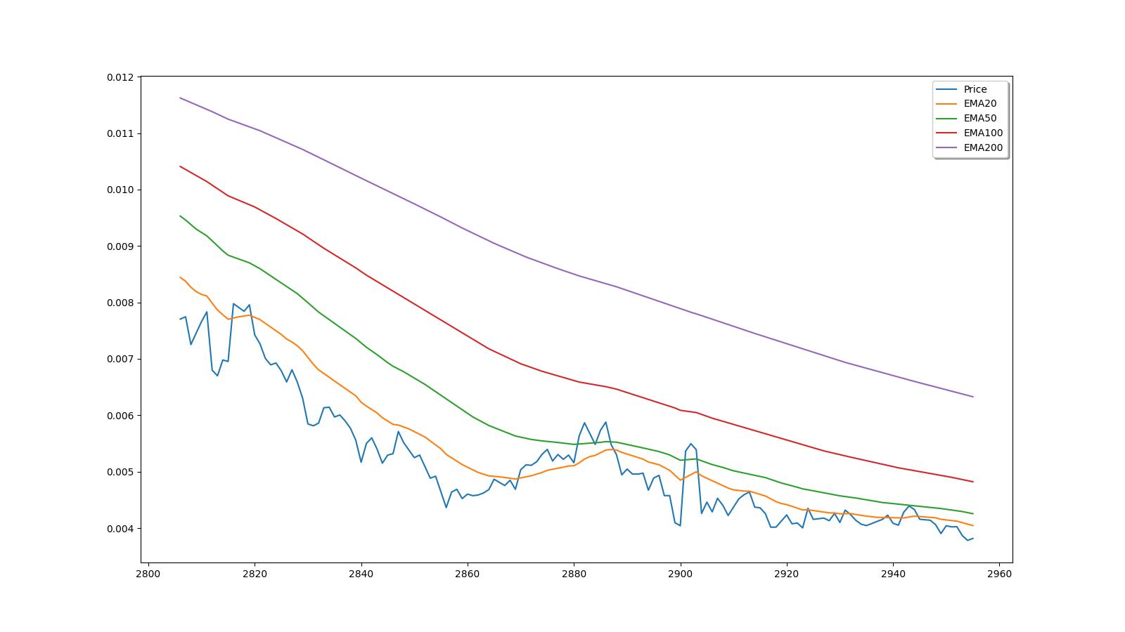 Zilliqa Exponential Moving Averages