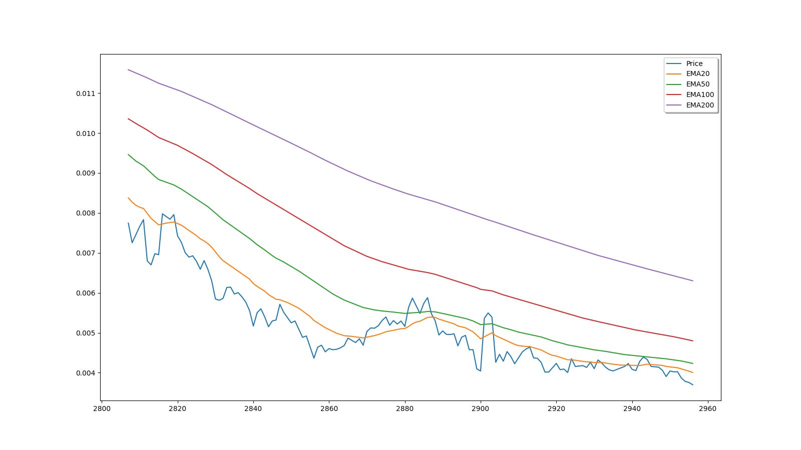 Zilliqa Exponential Moving Averages