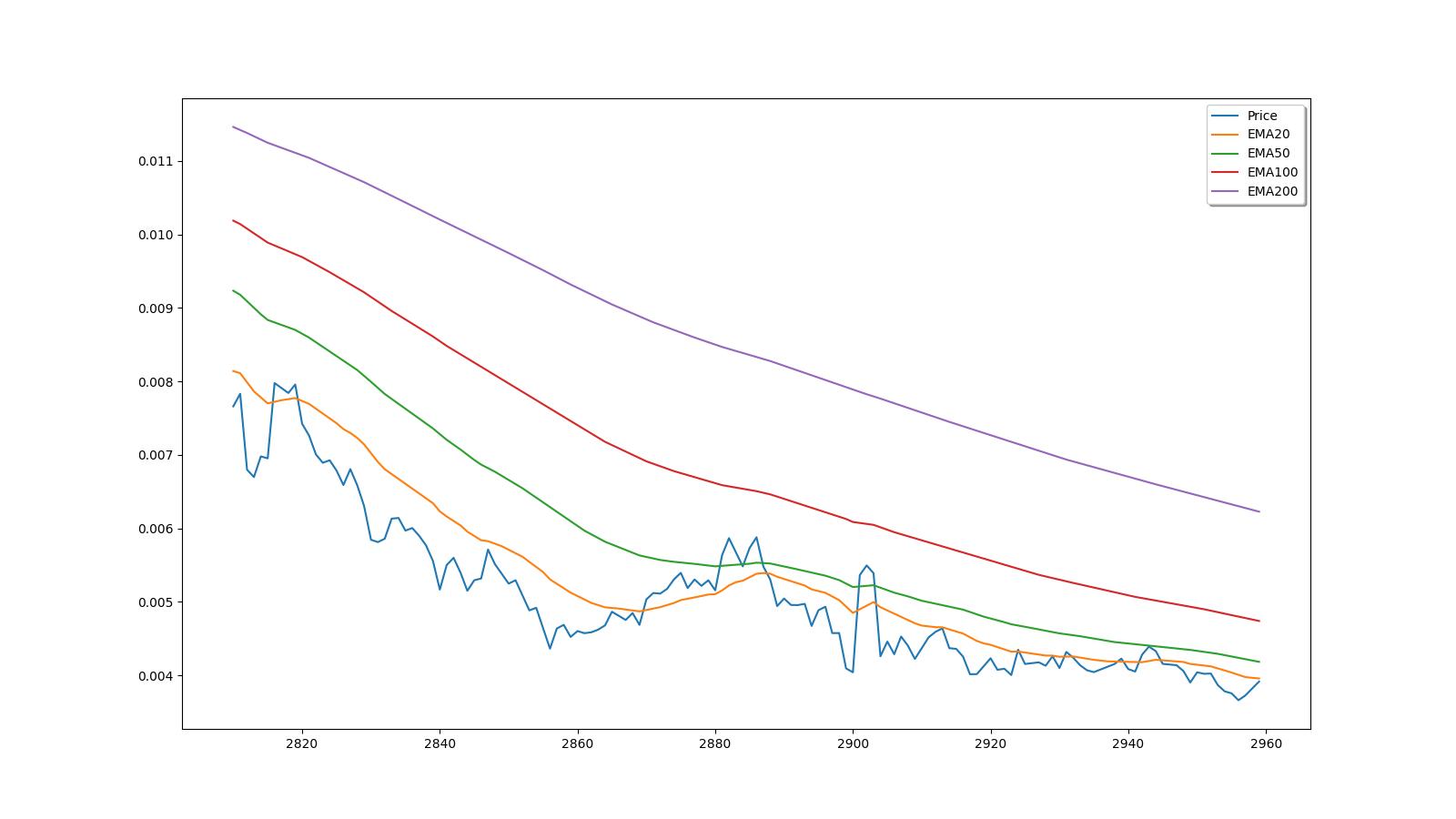 Zilliqa Exponential Moving Averages