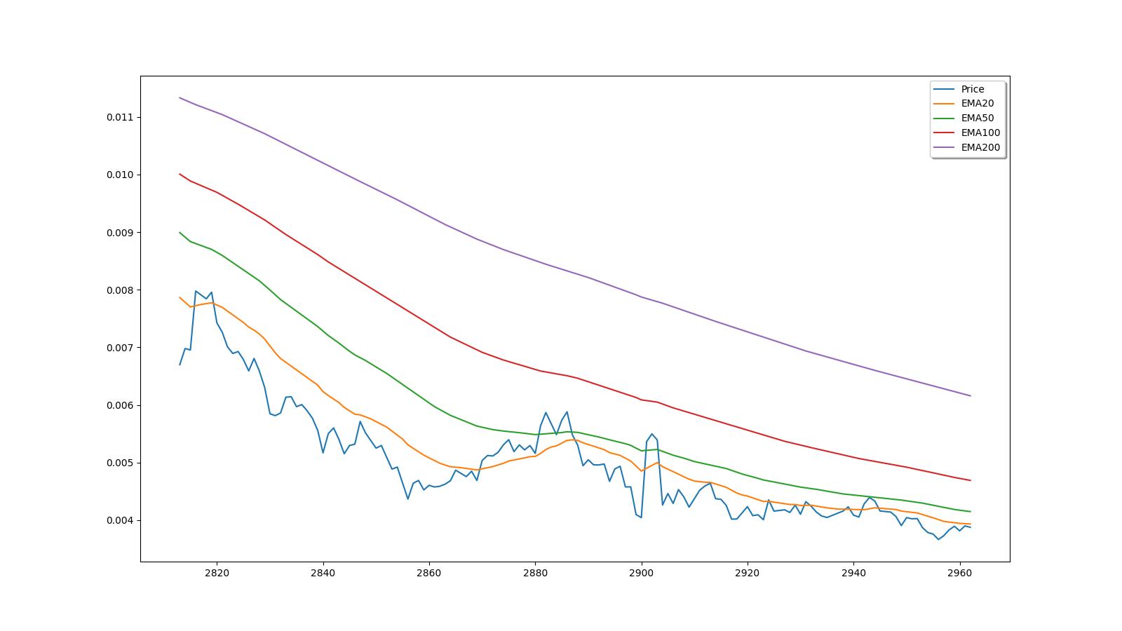 Zilliqa Exponential Moving Averages