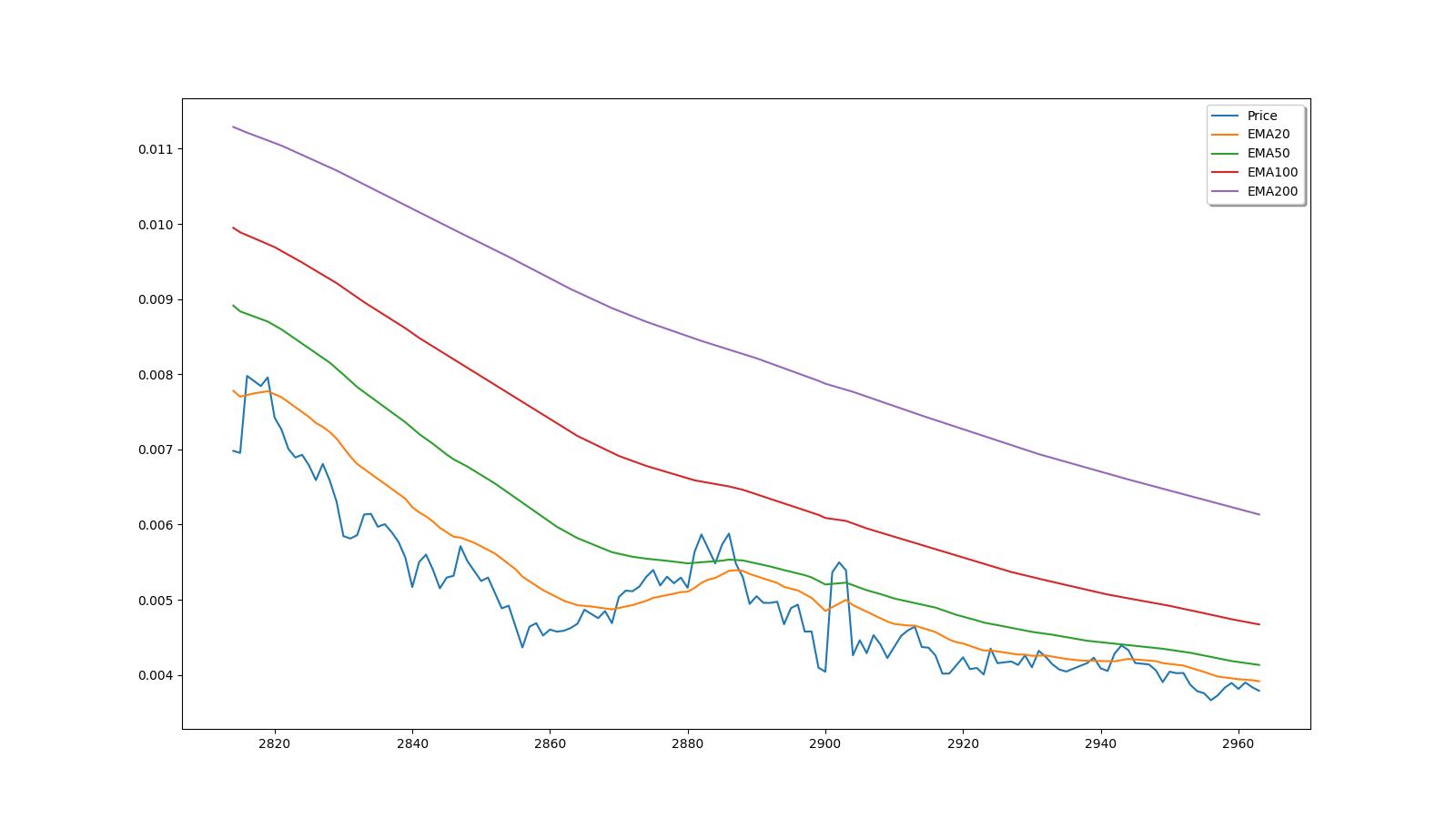 Zilliqa Exponential Moving Averages