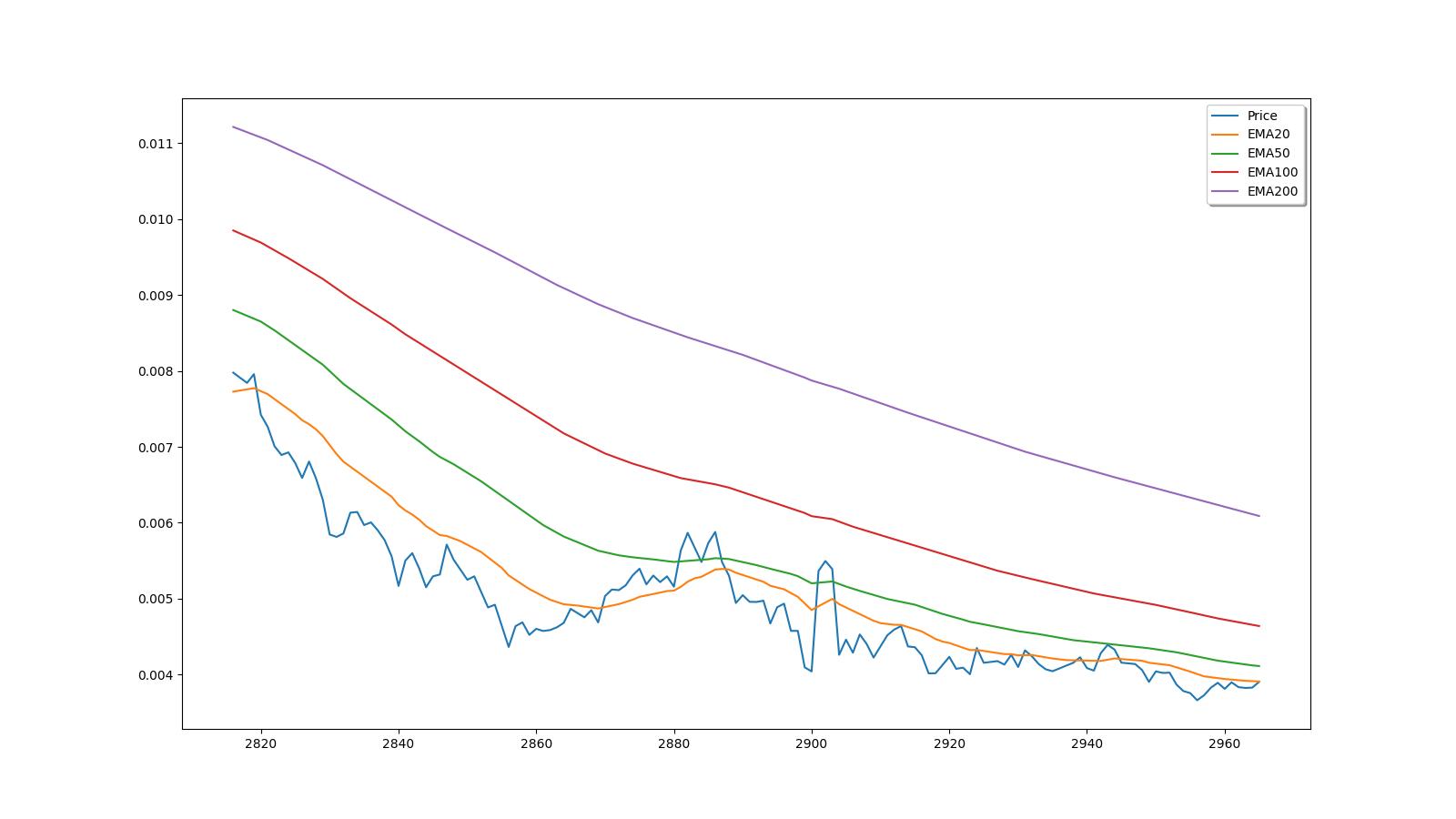 Zilliqa Exponential Moving Averages