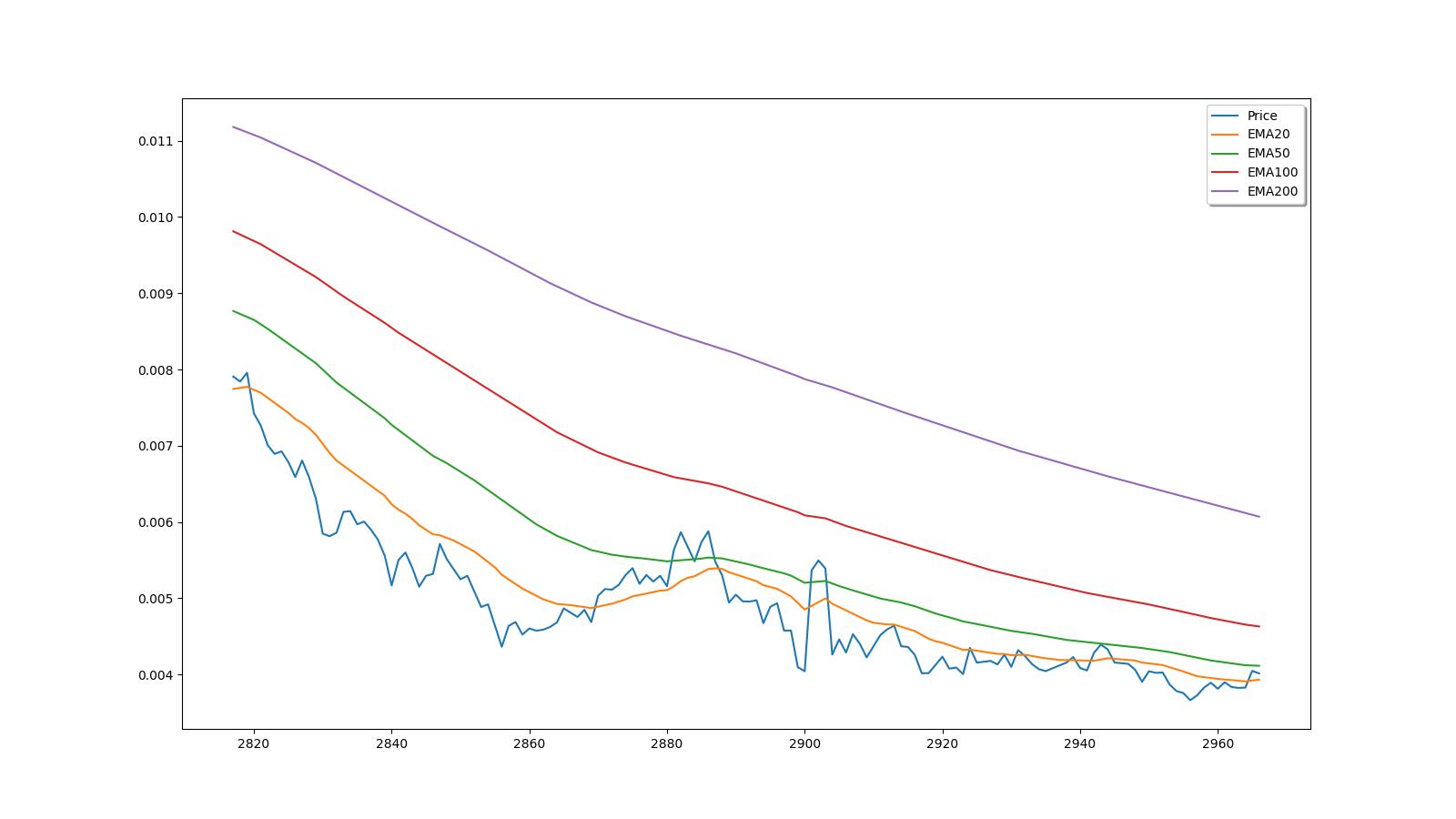Zilliqa Exponential Moving Averages