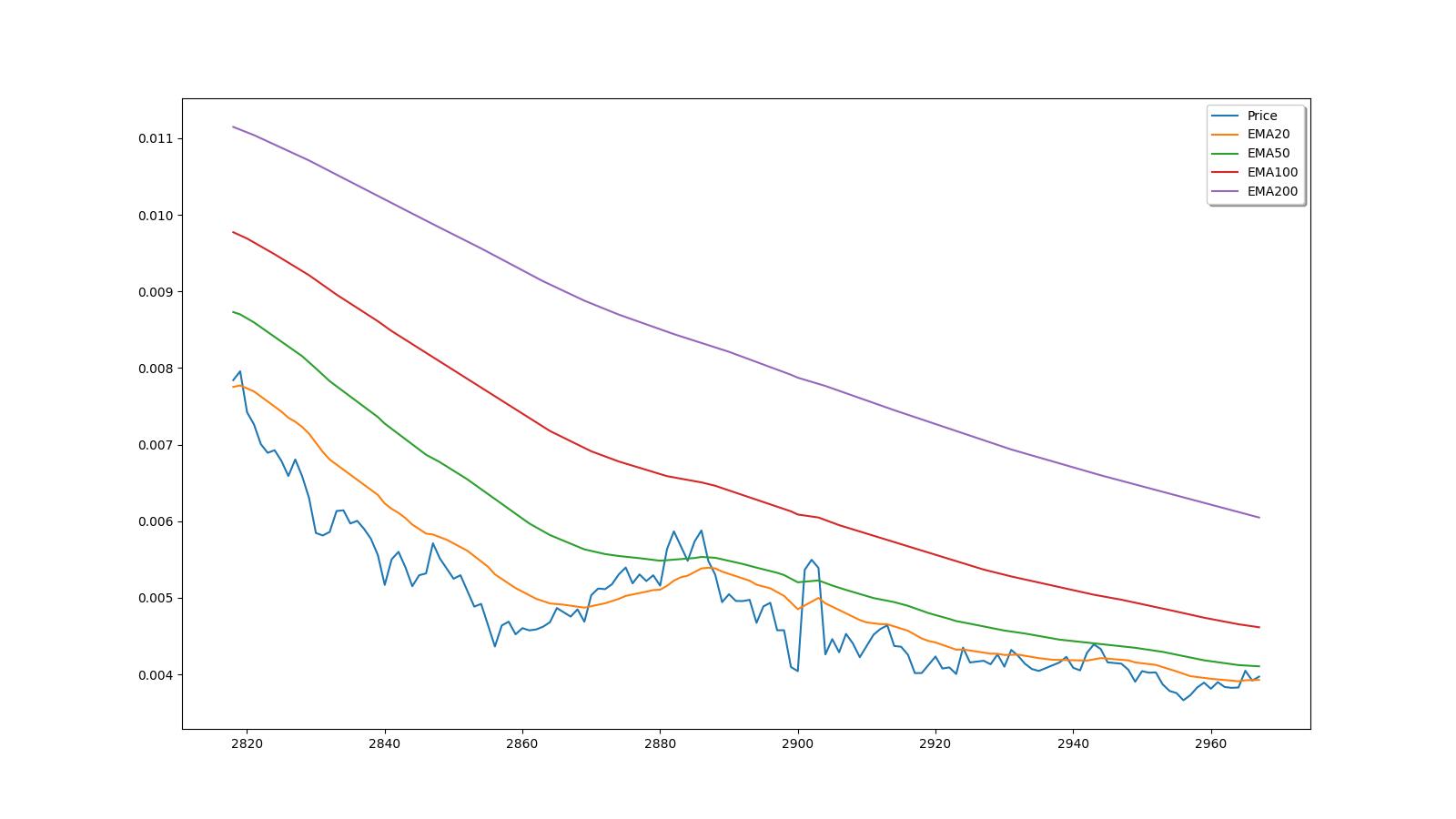 Zilliqa Exponential Moving Averages