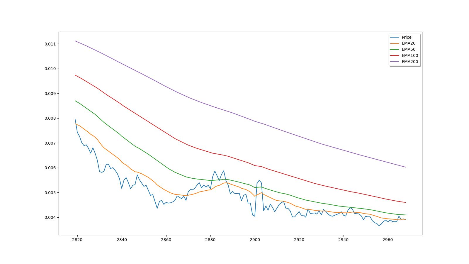 질리카 Exponential Moving Averages
