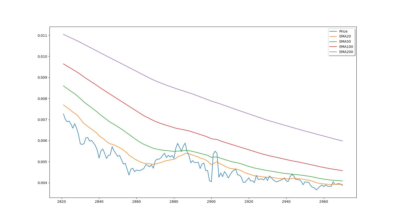 Zilliqa Exponential Moving Averages