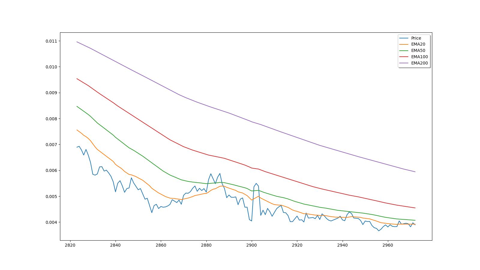 Zilliqa Exponential Moving Averages