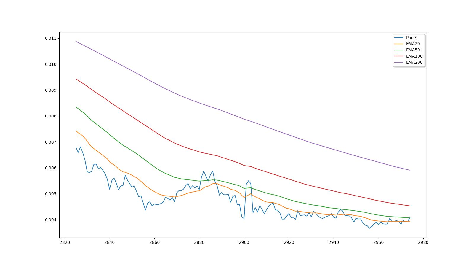 Zilliqa Exponential Moving Averages