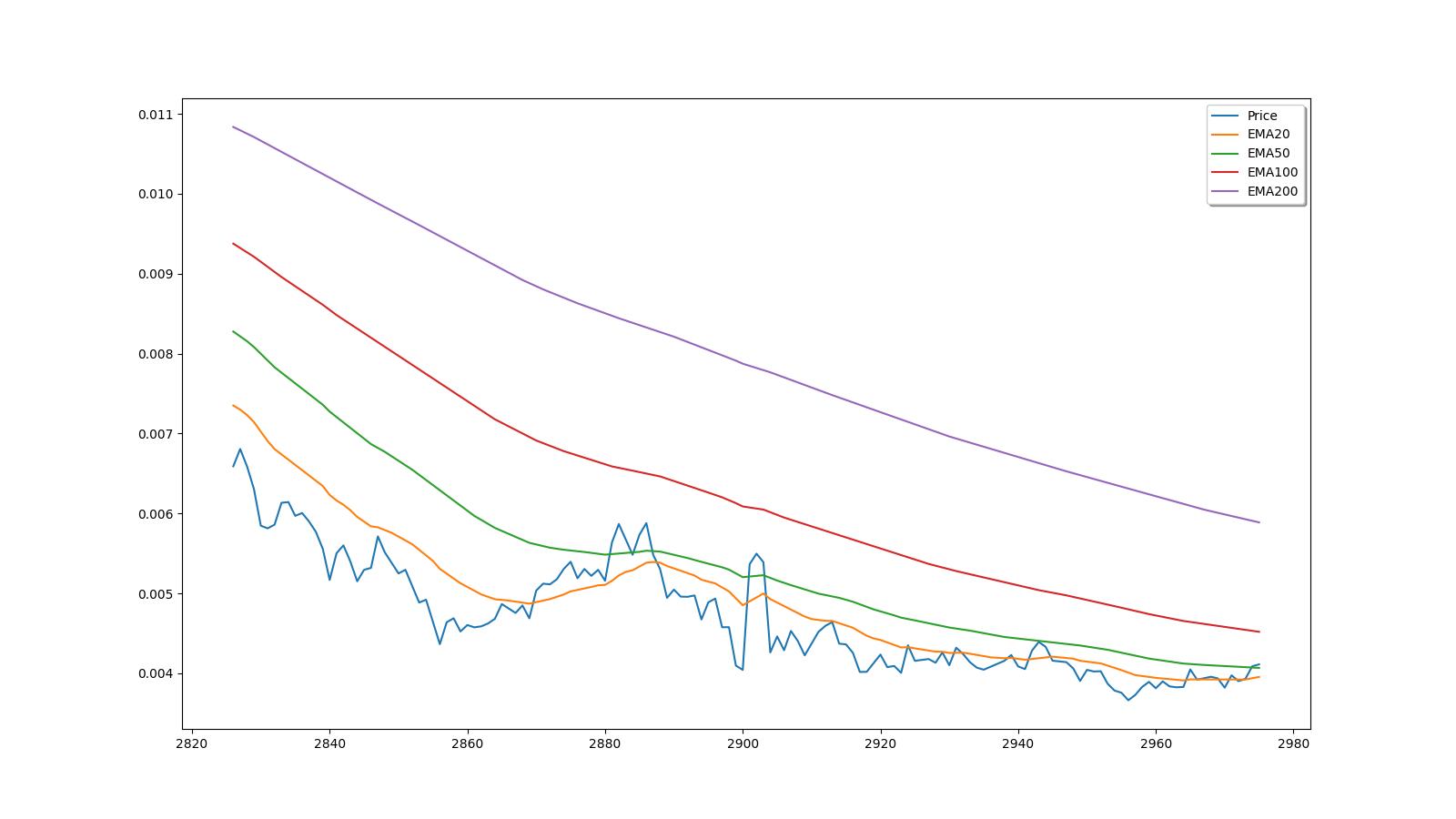 질리카 Exponential Moving Averages