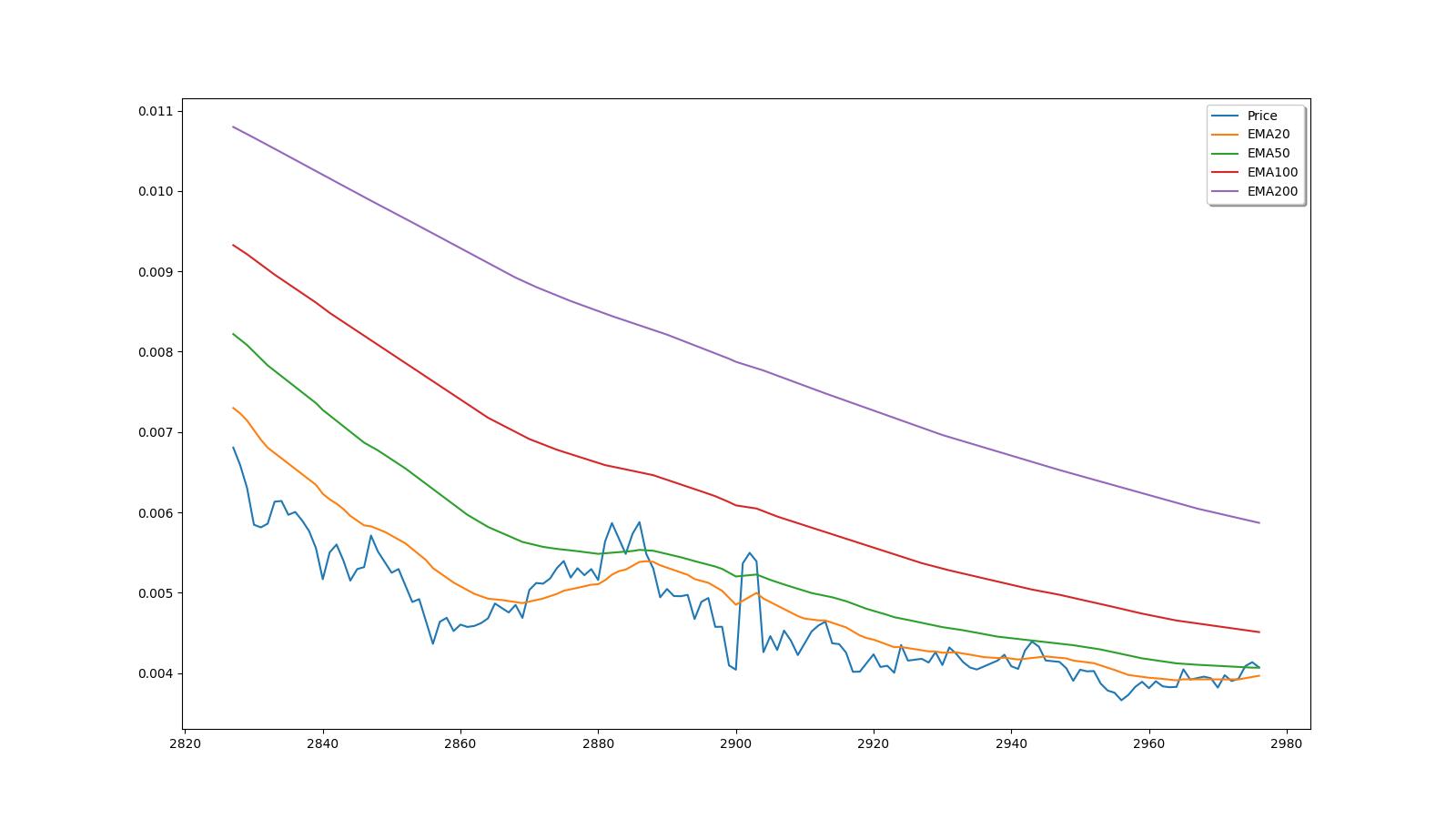 Zilliqa Exponential Moving Averages