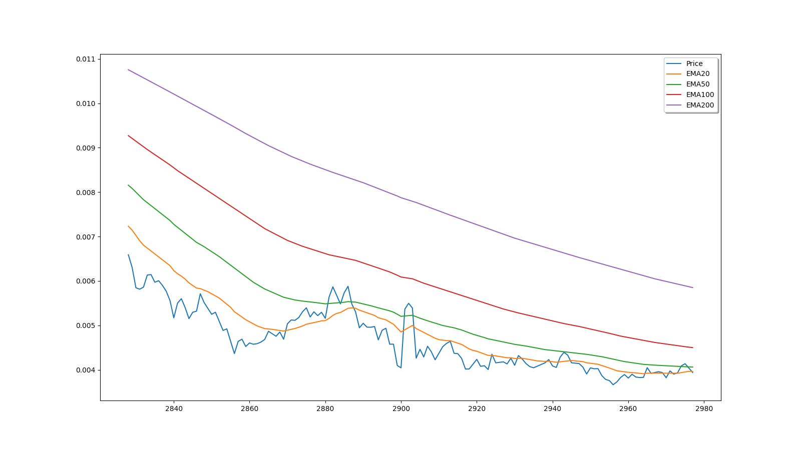 Zilliqa Exponential Moving Averages