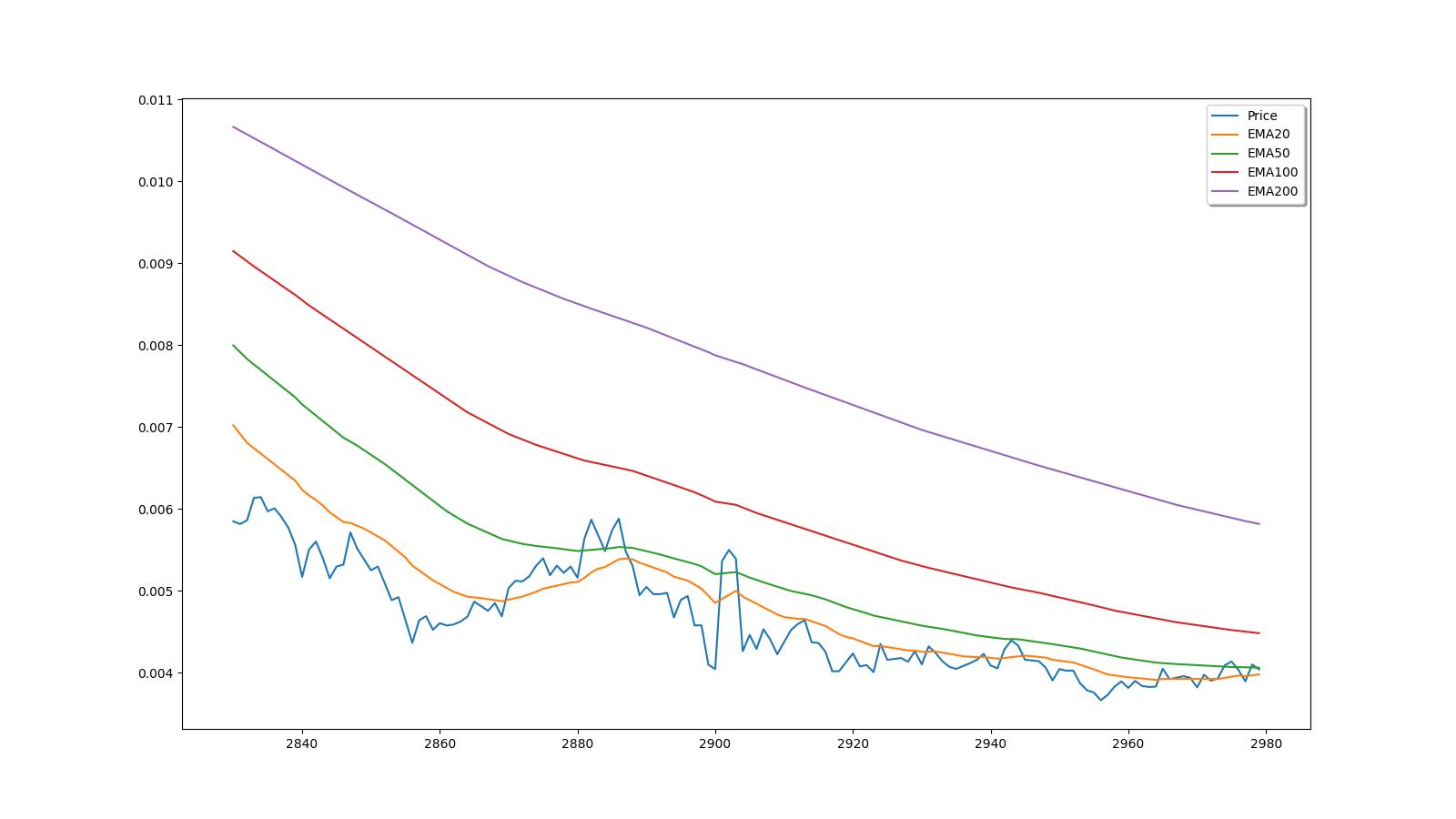 Zilliqa Exponential Moving Averages