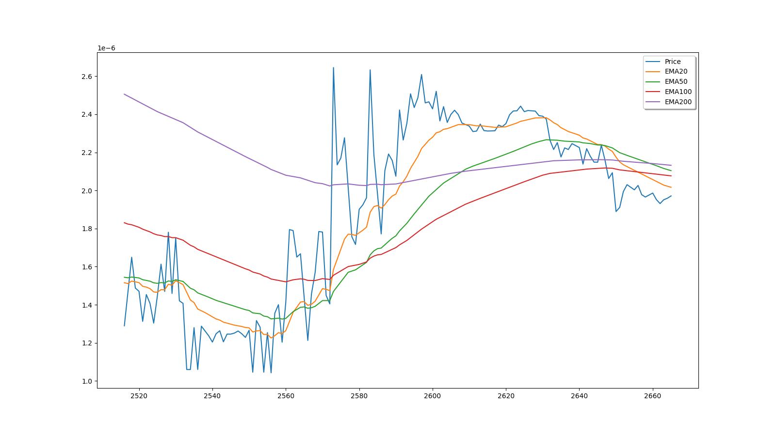 ジッパーネットワーク Exponential Moving Averages