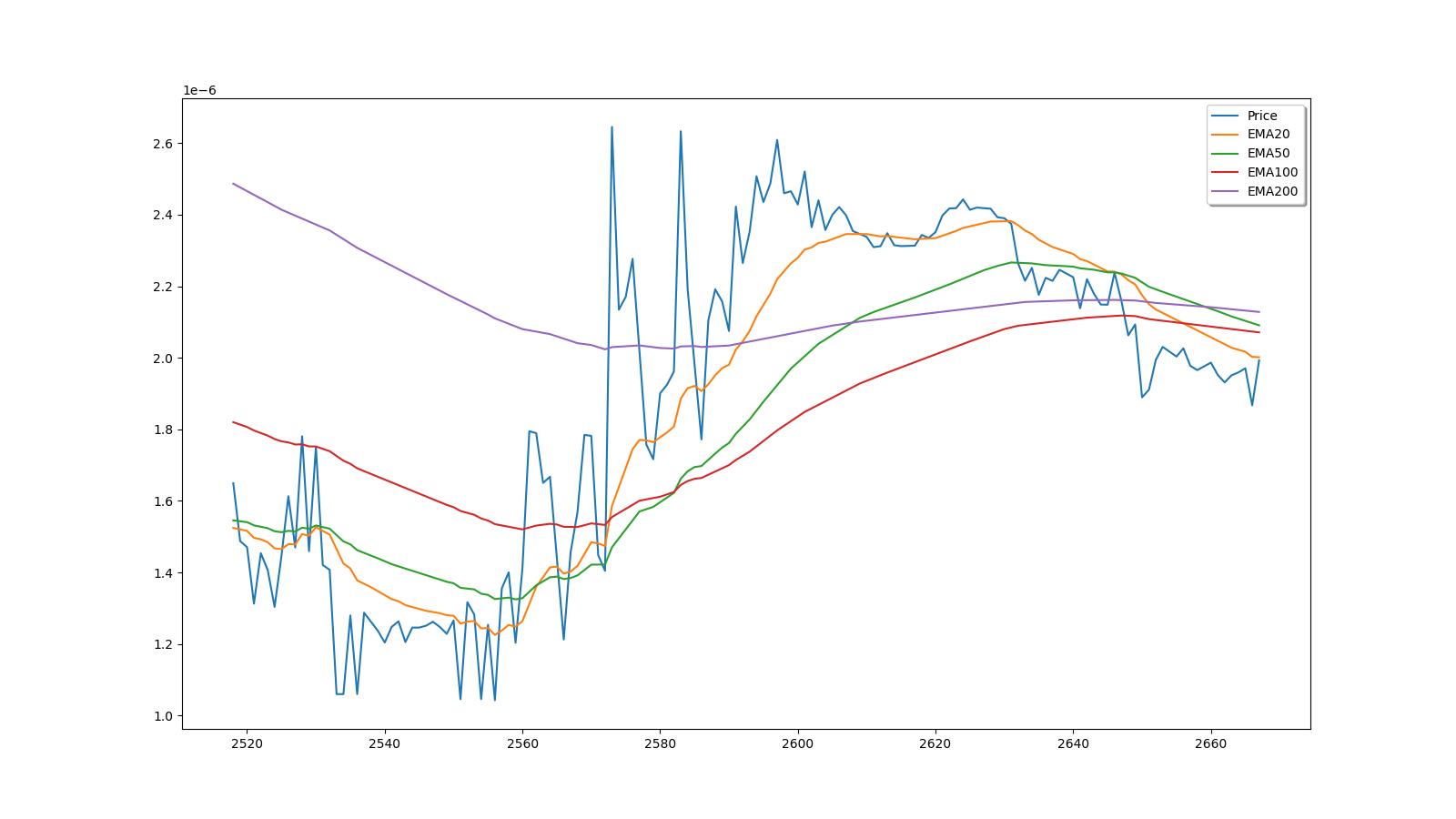 Zipper Network Exponential Moving Averages